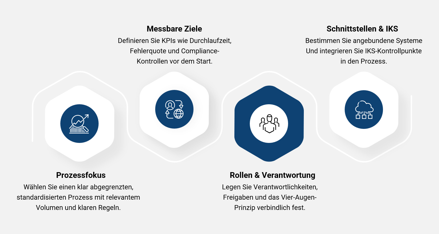 Workflow-Automatisierung in Banken: Schritt für Schritt